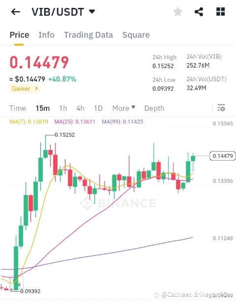 📊 $VIB /USDT Technical Analysis – Binance Update 🚀 Curren | Cathleen Brinegar RGnC on Binance Square