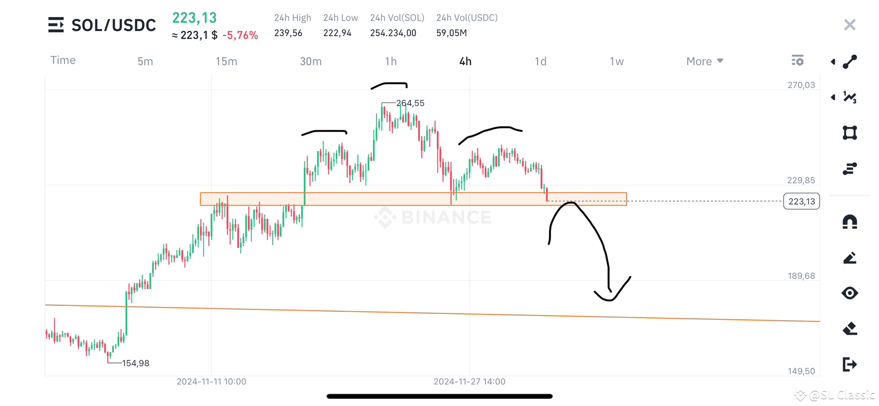 #SOL will be see what happens in a 4h char i see something | SL Classic ...
