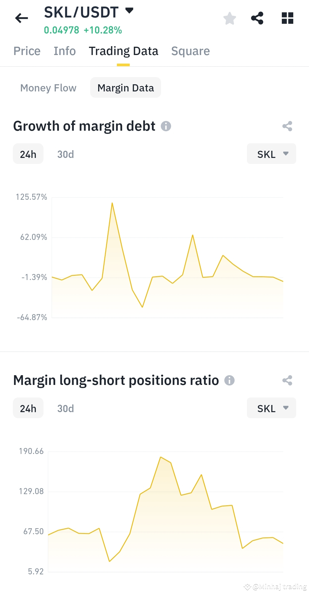$SKL SKL/USDT Margin Madness! +10.28% Surge Alert! Growt | Nextwave ...
