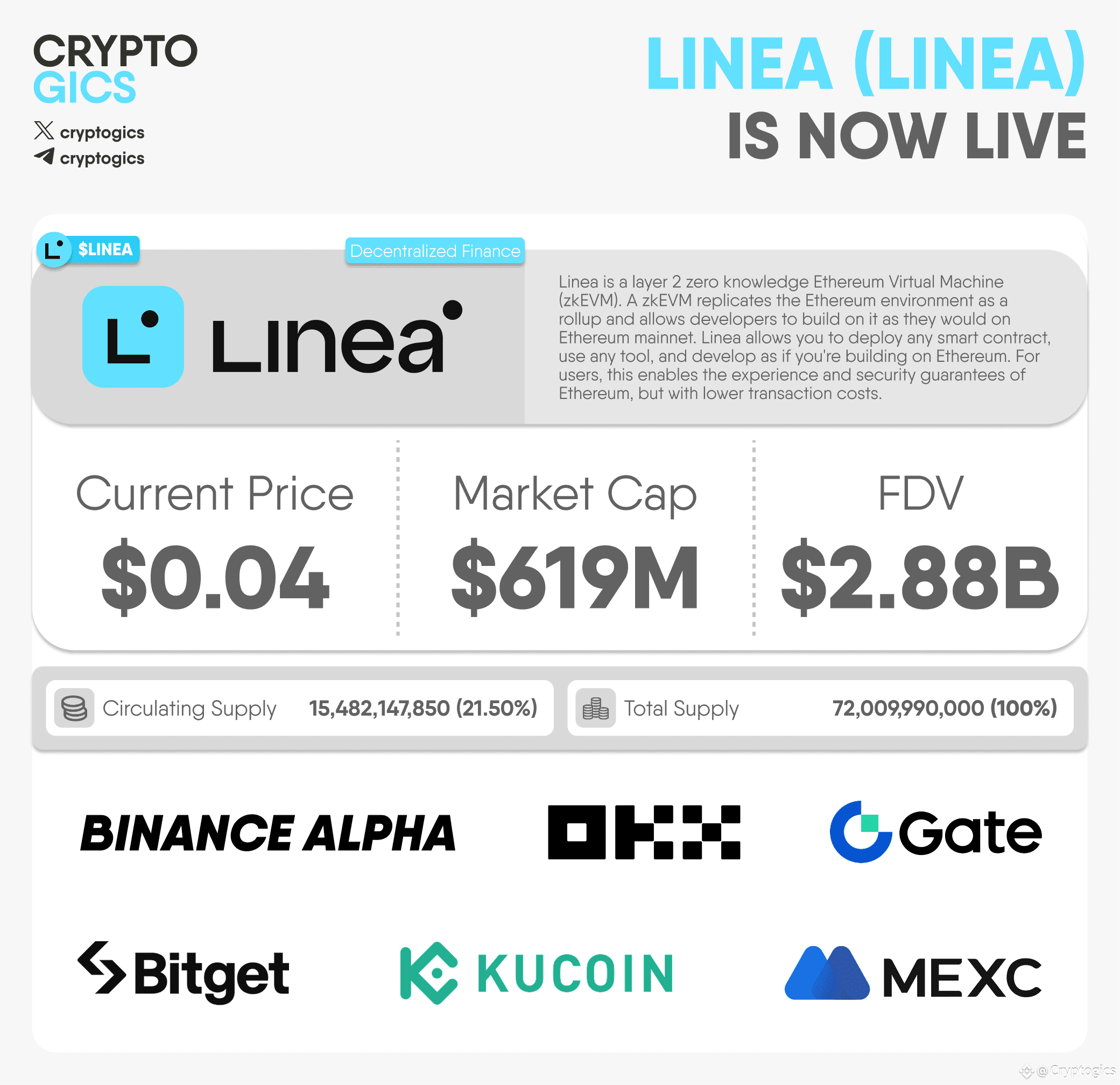 🚀 LINEA (LINEA) IS NOW LIVE Linea $LINEA has officially la | Cryptogics on Binance Square