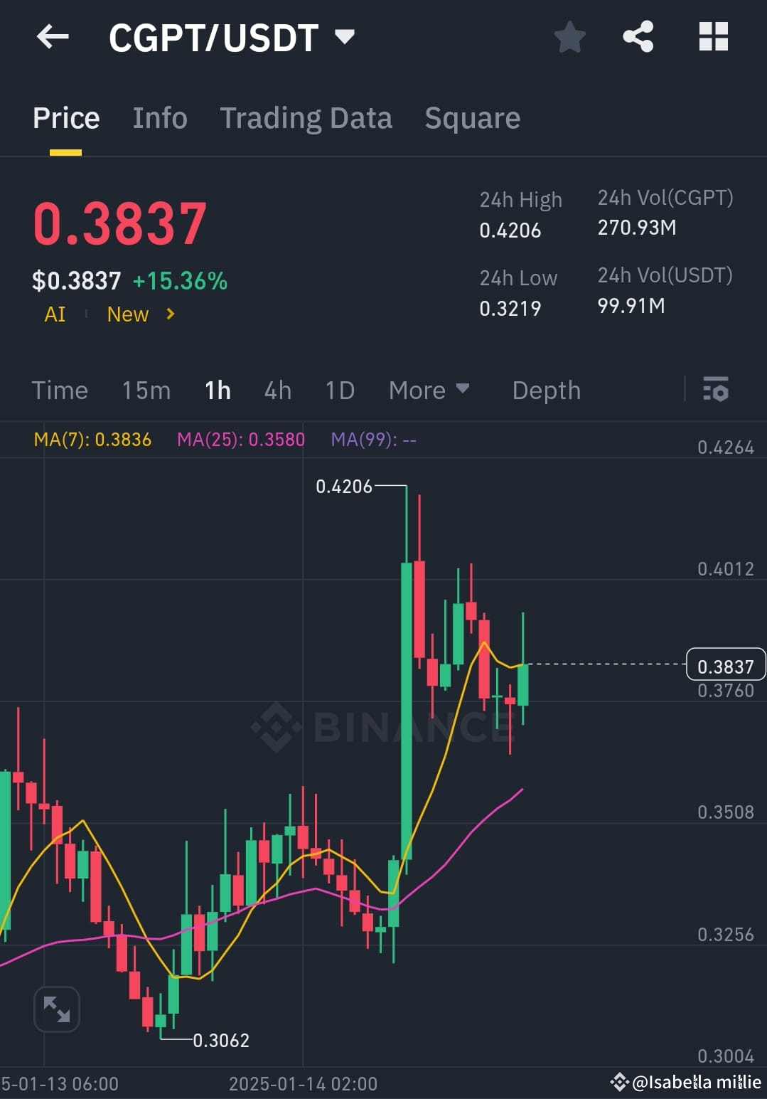 $CGPT /USDT Trading Signal – Volatility Surge in Play! En | C Queen on Binance Square