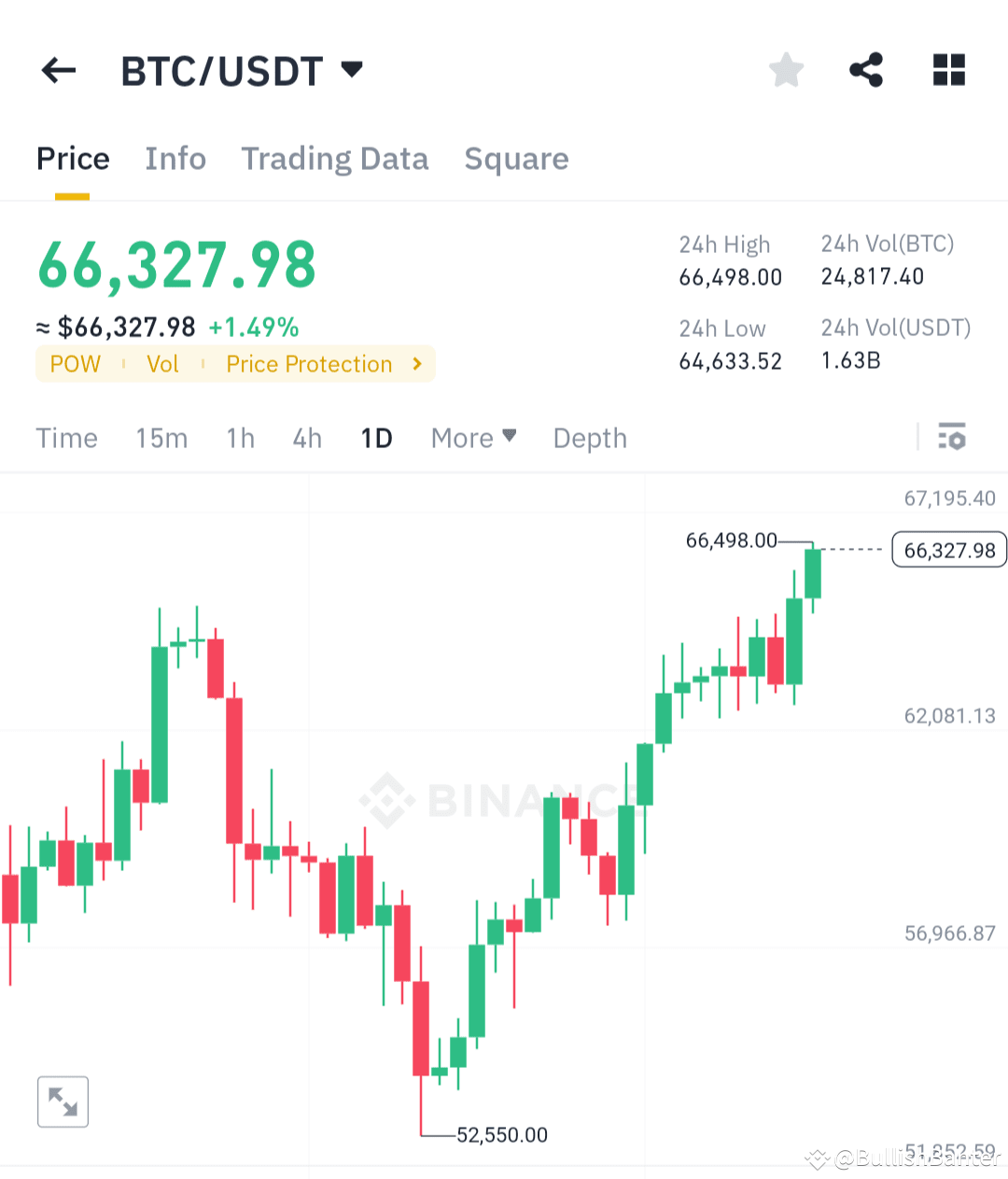 $BTC hit All time $66k High Value .. After 62 days it hit ag | BullishBanter on Binance Square