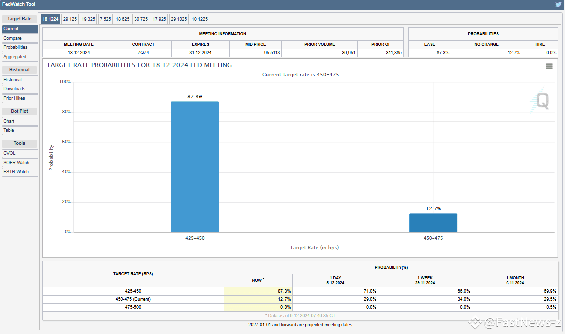 CME FedWatch “Fed 25bp rate cut in December 87.3% likely” T | FastNews-z on Binance Square