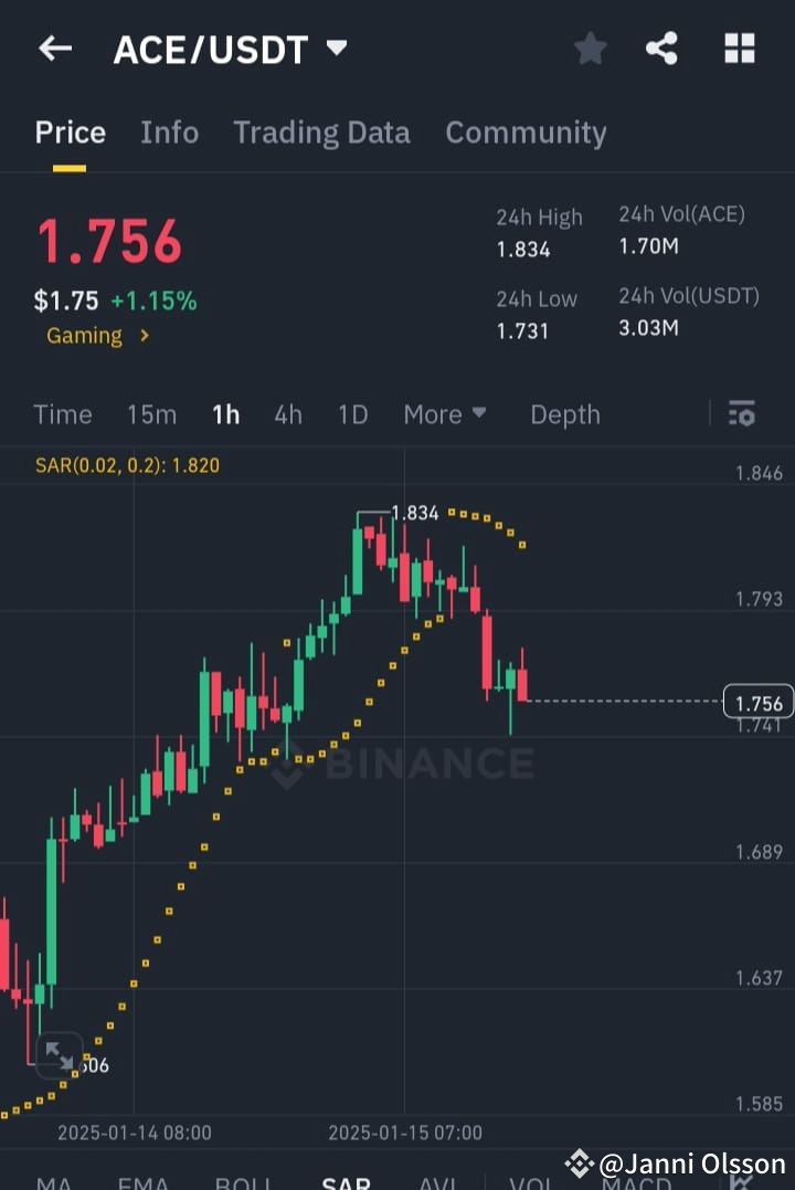 🚀$ACE ACE/USDT Market Update: Consolidation After a Strong | Janni Olsson on Binance Square