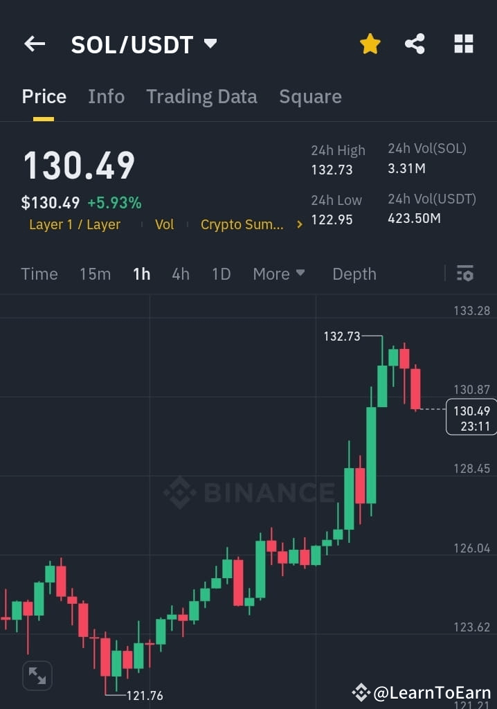 🚀 Solana (SOL) Climbs to $130.49 – Bullish Momentum! 🔥📈 | LearnToEarn on Binance Square