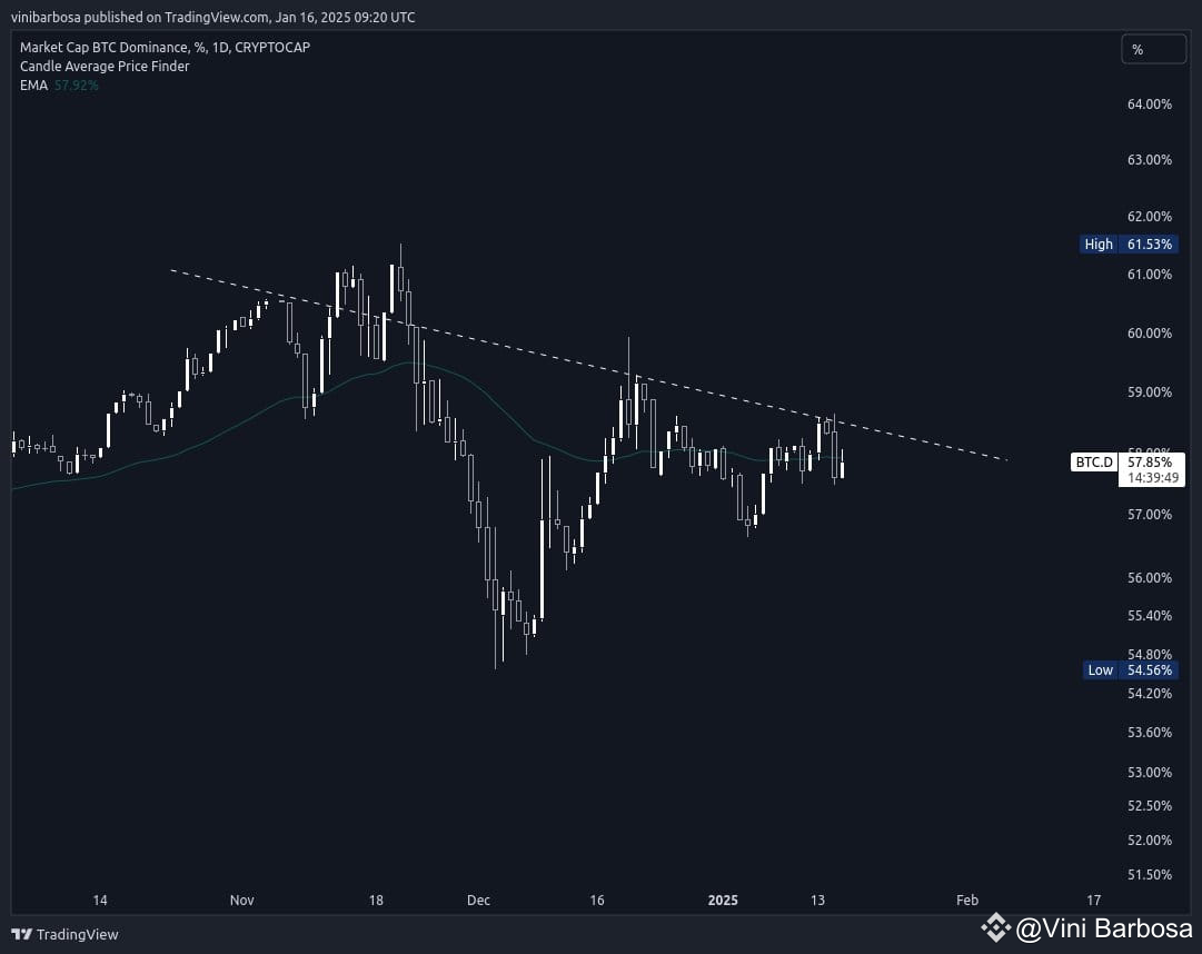 Bitcoin dominance again showing signs of weakness. I can onl | Vini ...