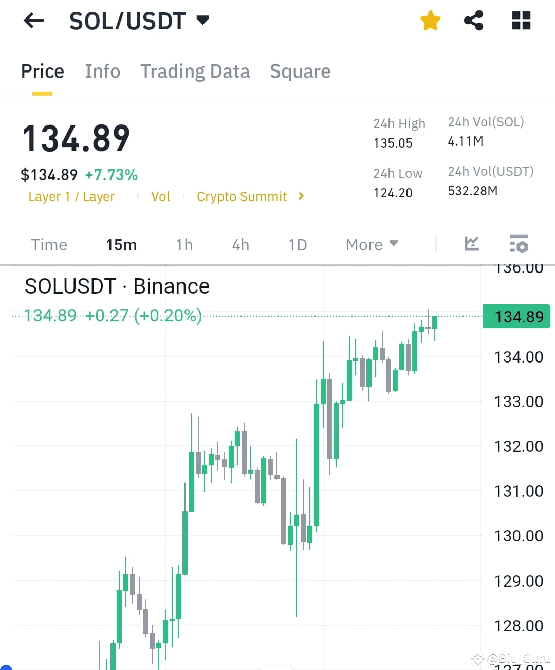 🚀 $SOL – SOLANA READY TO EXPLODE? 🔥 $SOL is pushing h | Bit_Guru on Binance Square