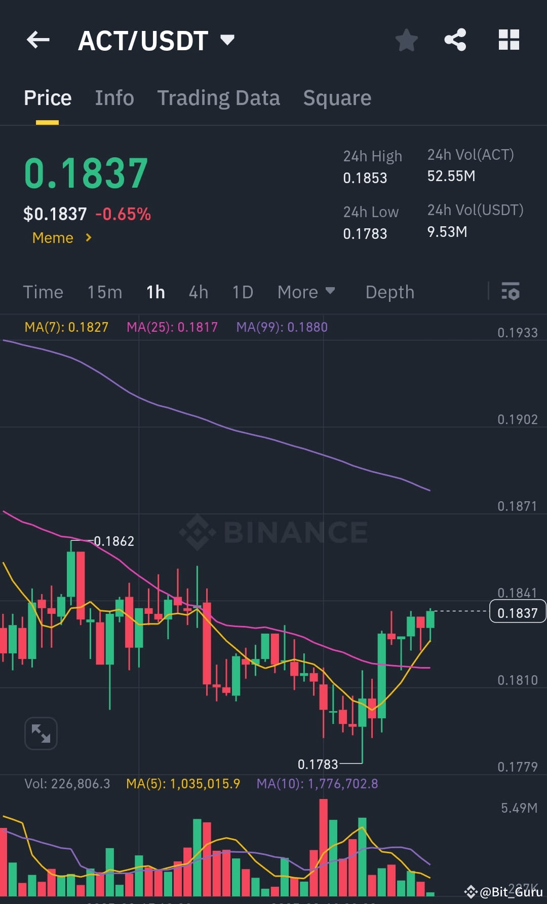 🚀 $ACT /USDT - Bulls Gaining Momentum? 🔹 Current Price: $ | Bit_Guru on Binance Square