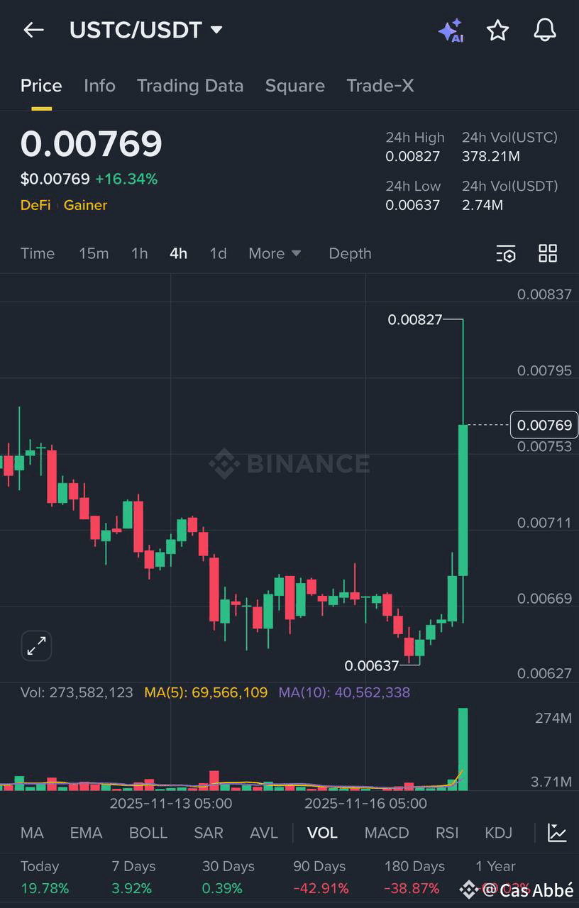 $USTC If it holds that higher low structure, I’ll step in | Cas Abbé on ...