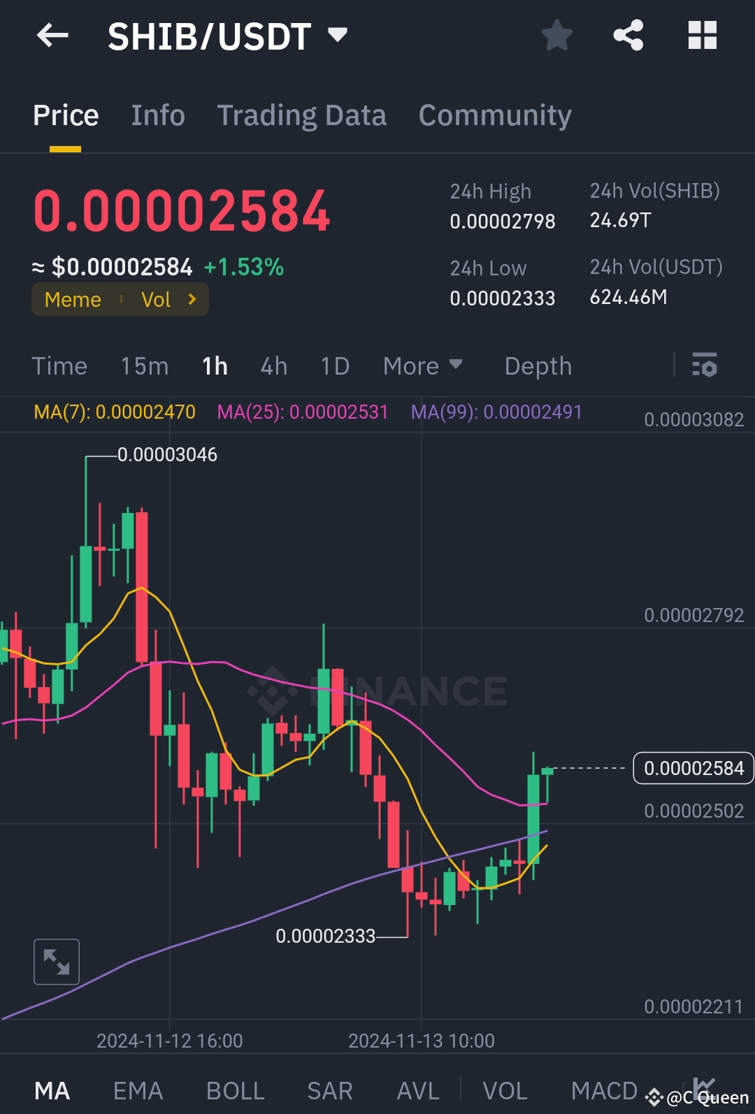 🚀 $SHIB /USDT Showing Signs of Recovery! 🚀 $SHIB is mak | C Queen on Binance Square