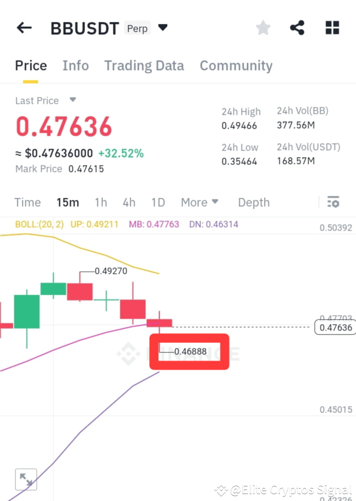 $BB Target 2 Smashed 🎯🚀🚀🚀 | Elite Cryptos Signal on Binance Square