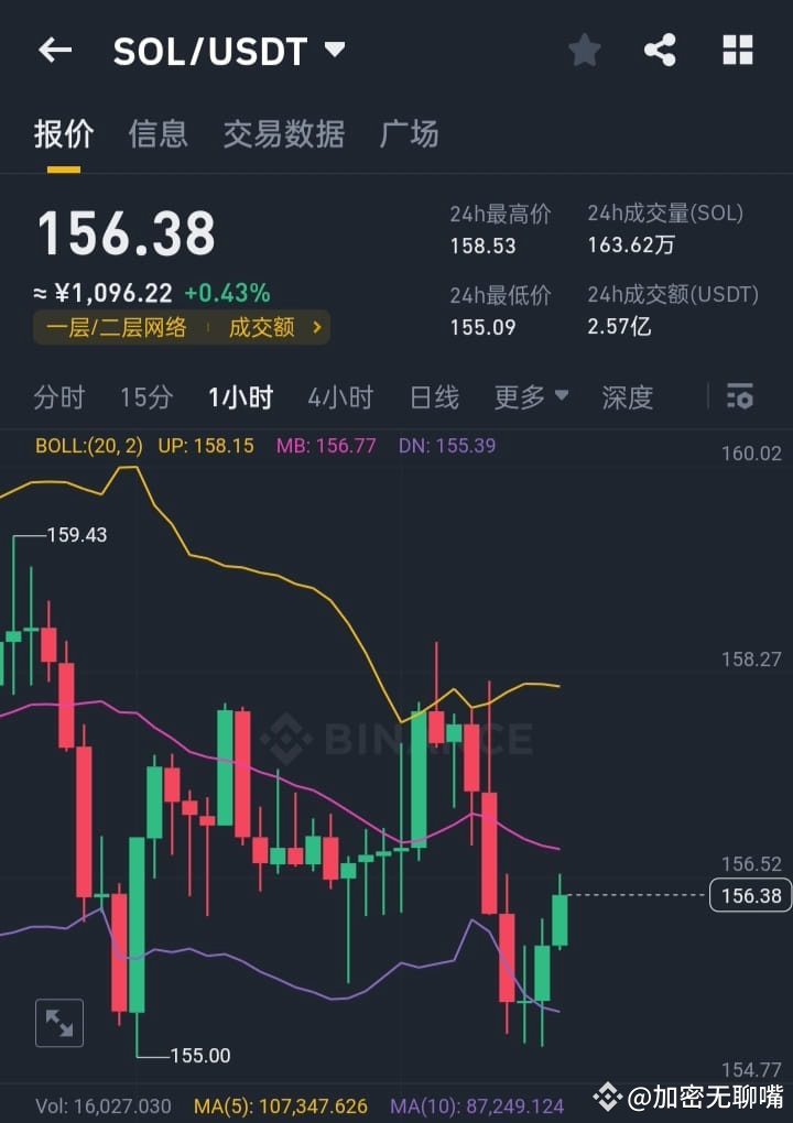 $SOL Shocked! Pump.fun sold 122,000 $SOL again in five d | 加密无聊嘴 on ...