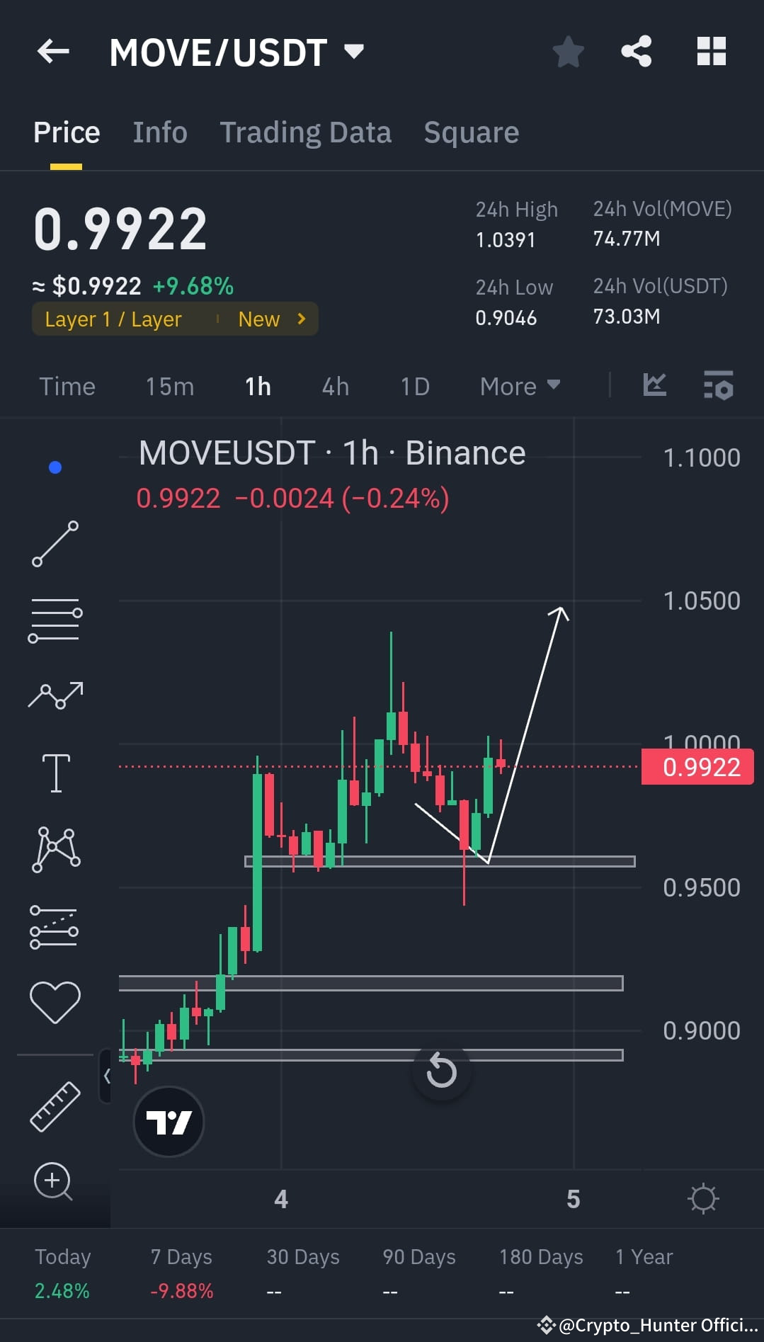 $MOVE /USDT BULLISH BREAKOUT IMMINENT:💥 ️ Key Levels: - Cu | Professor_Michael on Binance Square