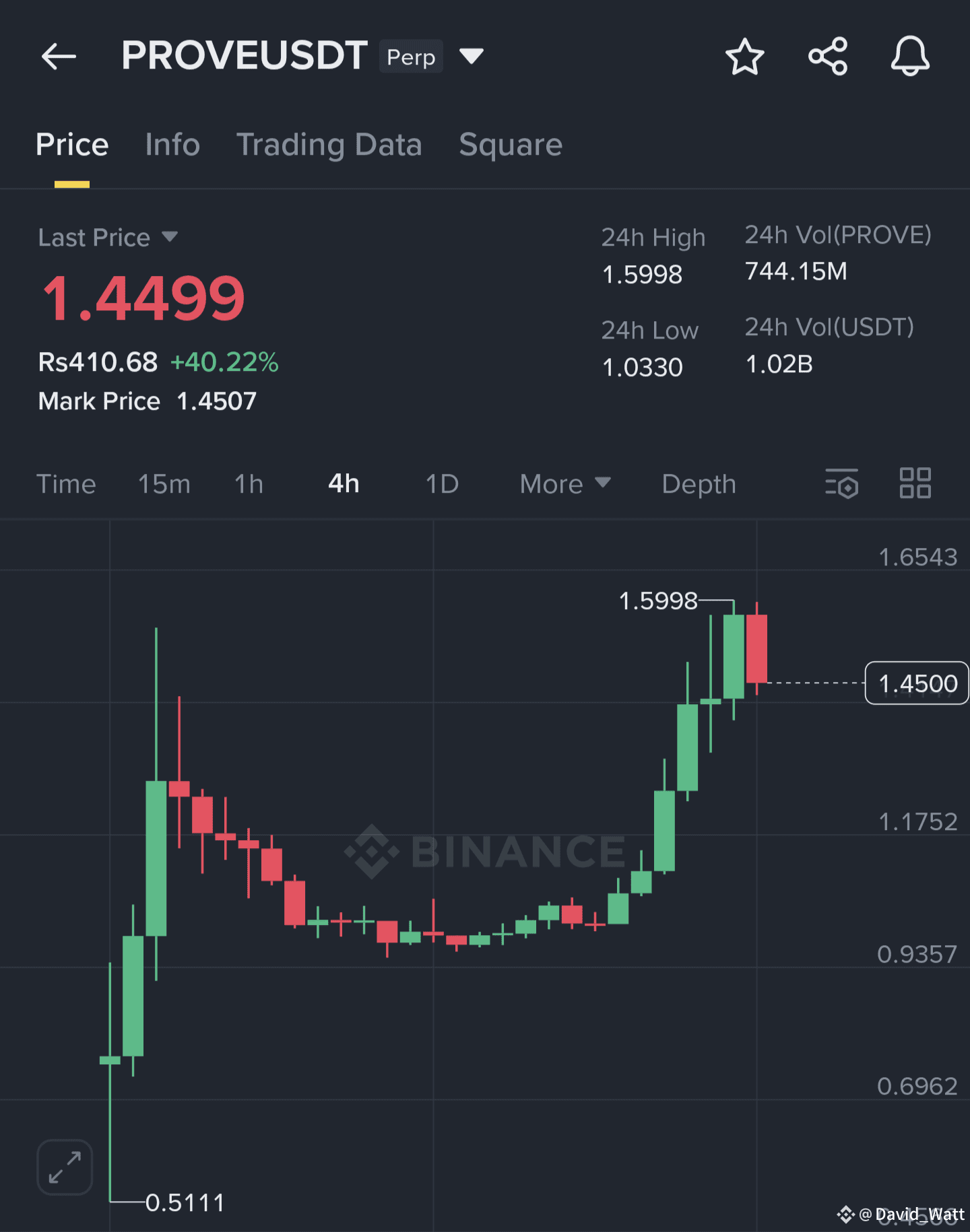$PROVE breaking the previous ATH and now setting a new | I F T I on ...