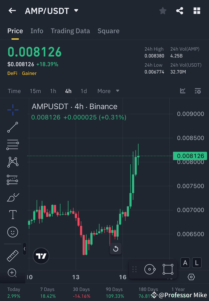 $AMP /USDT Surge Alert: Big Gains Incoming!🔥💯 $AMP has sk | Professor ...