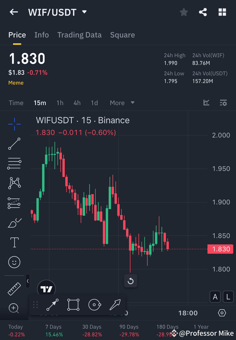 $WIF /USDT Short Trade Signal 🔥💯 Entry: Sell below $1.825 | Professor Mike on Binance Square