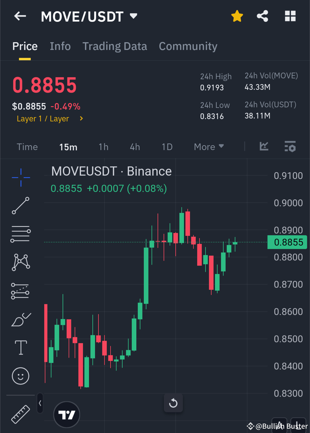 🚀 $MOVE /USDT：技术分析——预测下一次突破！⚡ $MOVE /USDT 对的交易价格为 0.8855 美元 | Bullish ...