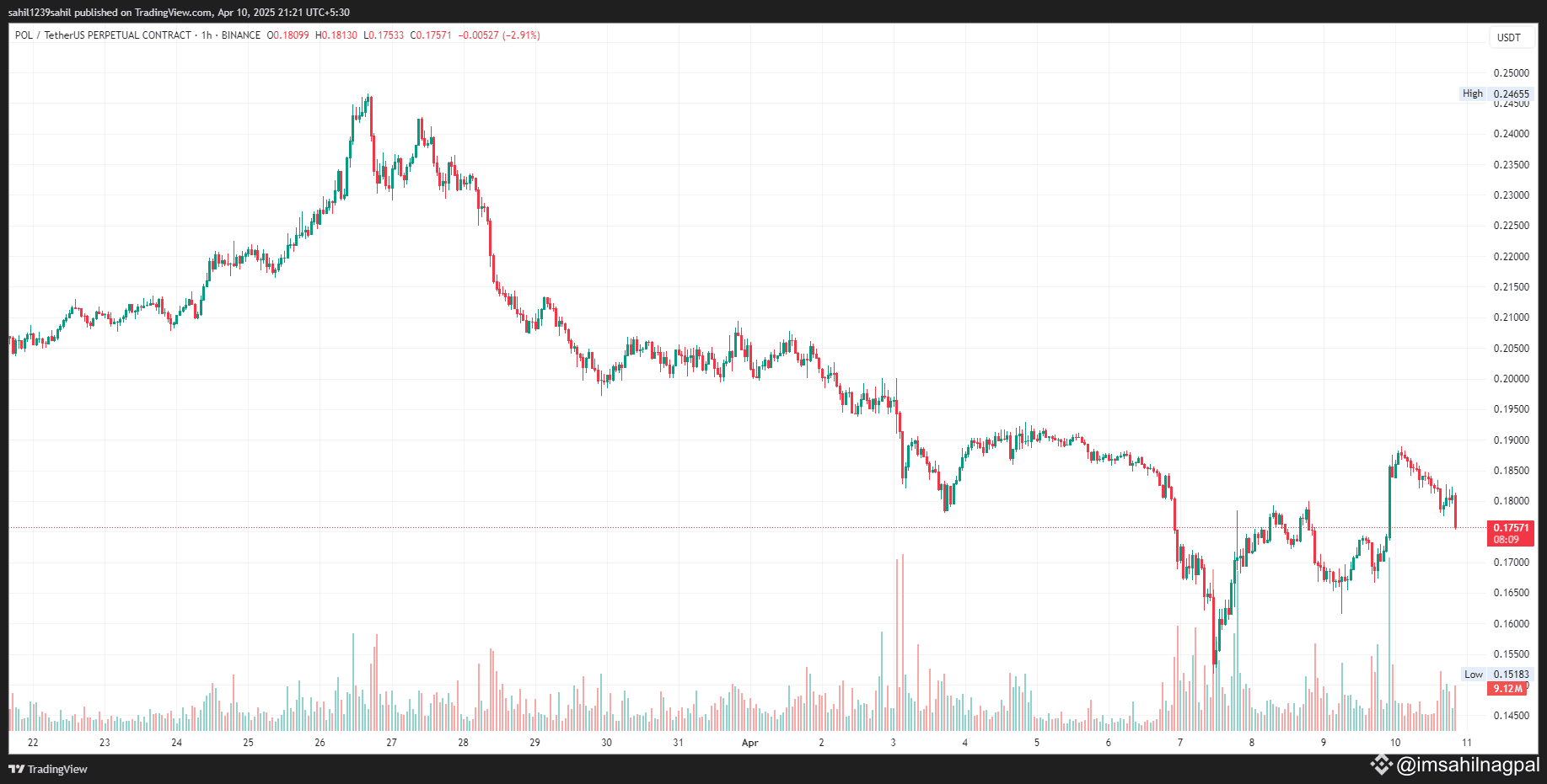 $POL $BTC This chart represents the POL/USDT Perpetual Con ...
