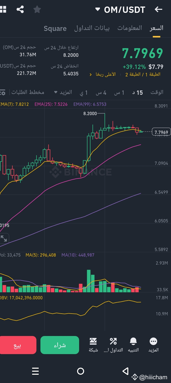 Quick Analysis of OM/USDT 1. Current Price: 7.7969 USDT 2. | hiiicham on Binance Square
