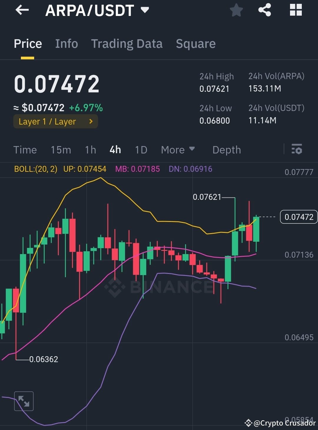 🔥 $ARPA /USDT is showing strong momentum, posting a 6.97% i | Crypto Crusador on Binance Square