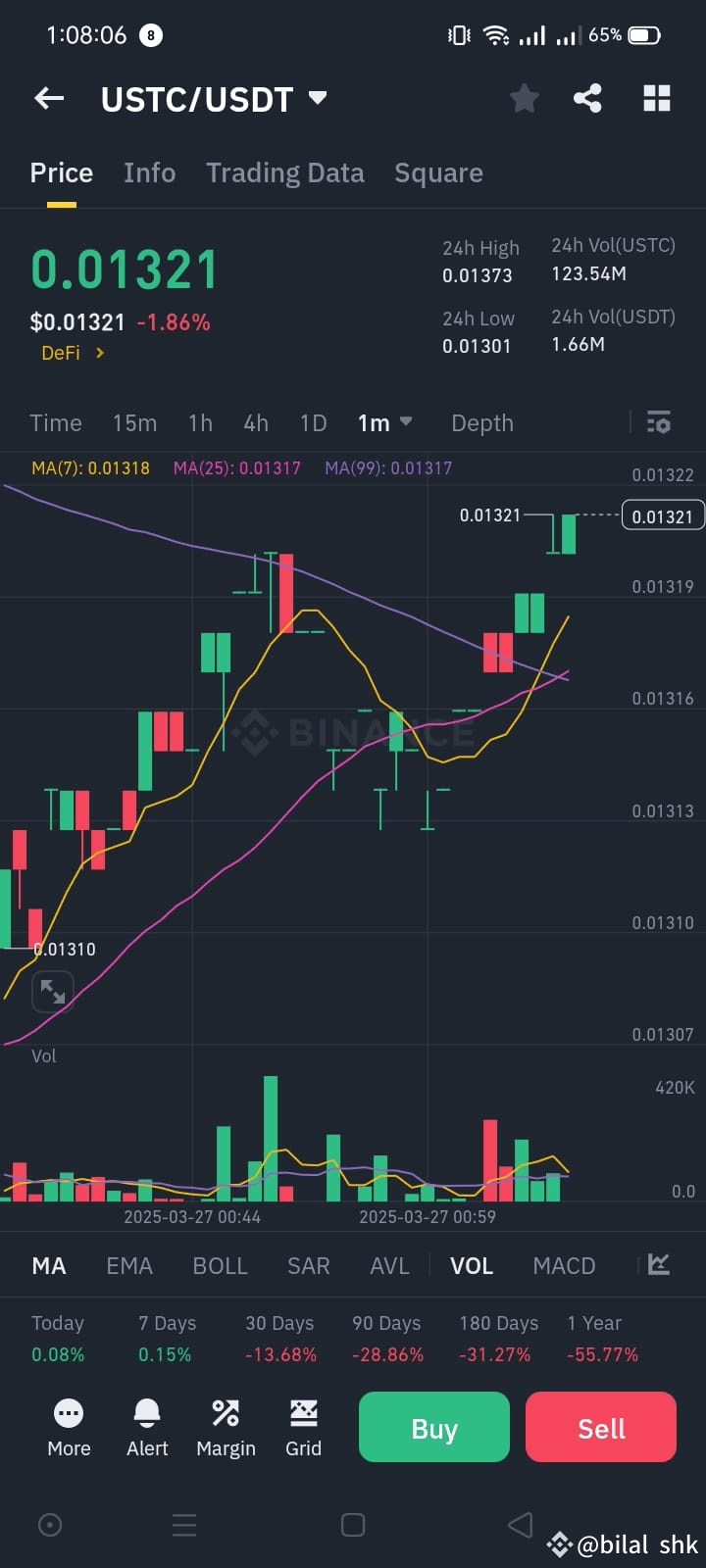 #USTC The current price of TerraClassicUSD (USTC) is $0.0132 | bilal shk on Binance Square