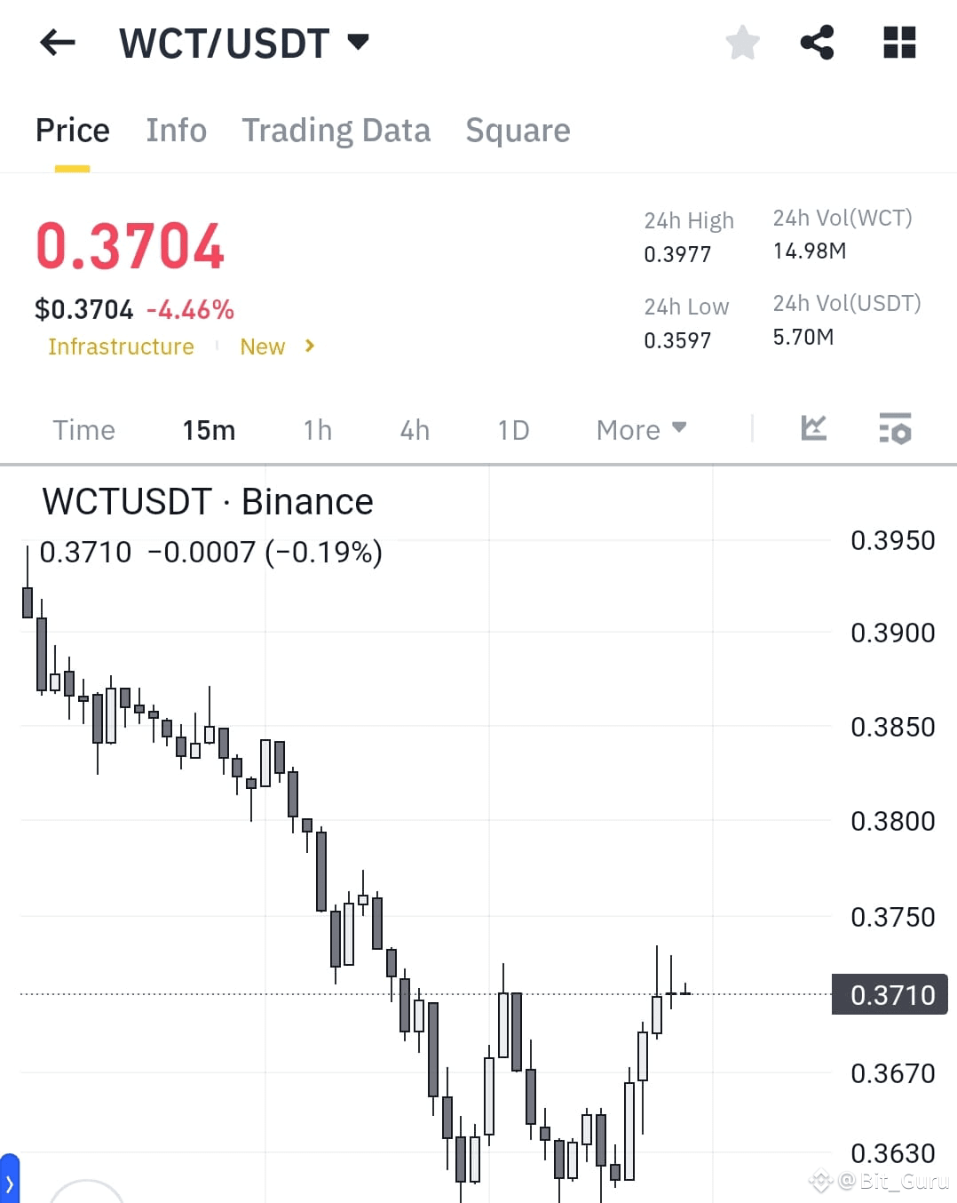 $WCT – DIPPING OR DEAL? TIME TO WATCH CLOSELY! 🔍🔥 WCT | Bit_Guru on Binance Square