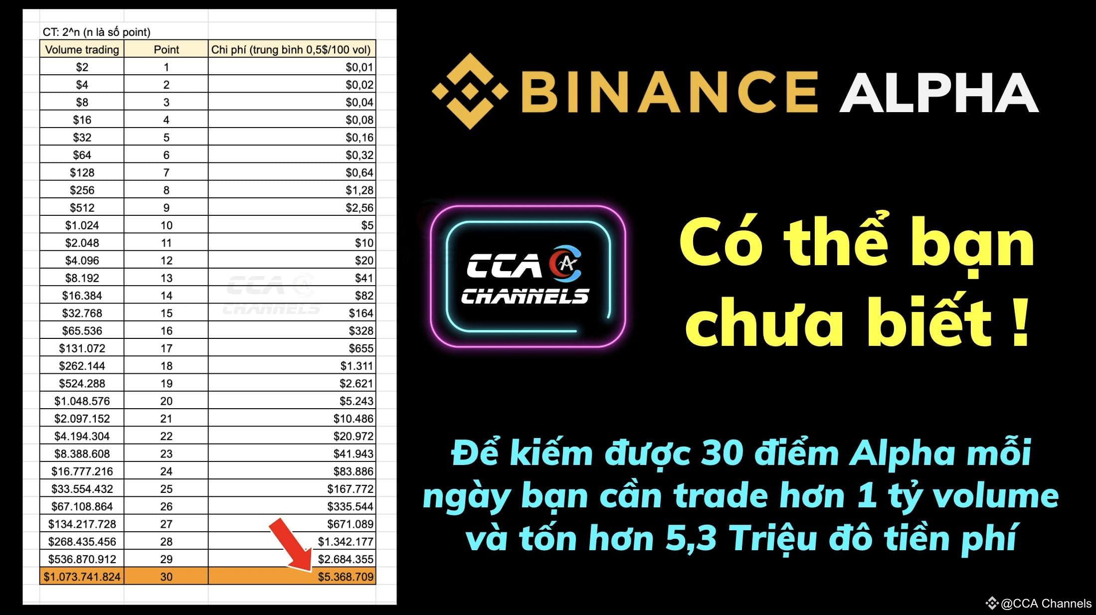 The truth about Binance Alpha Points 👀You may not know: To | CCA ...