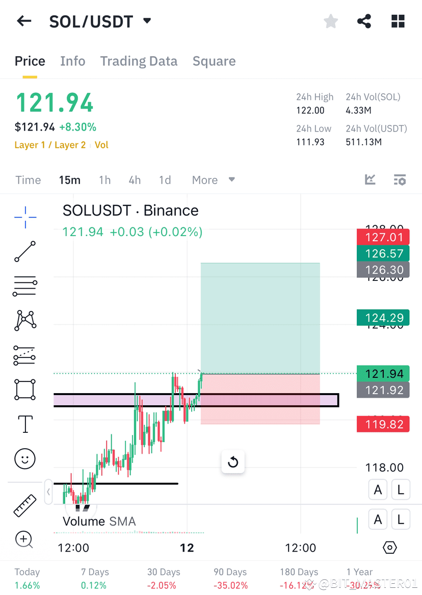 $SOL /USDT BULLS BREAKING OUT - READY FOR THE NEXT MOVE UP! | BIT_MASTER01 on Binance Square
