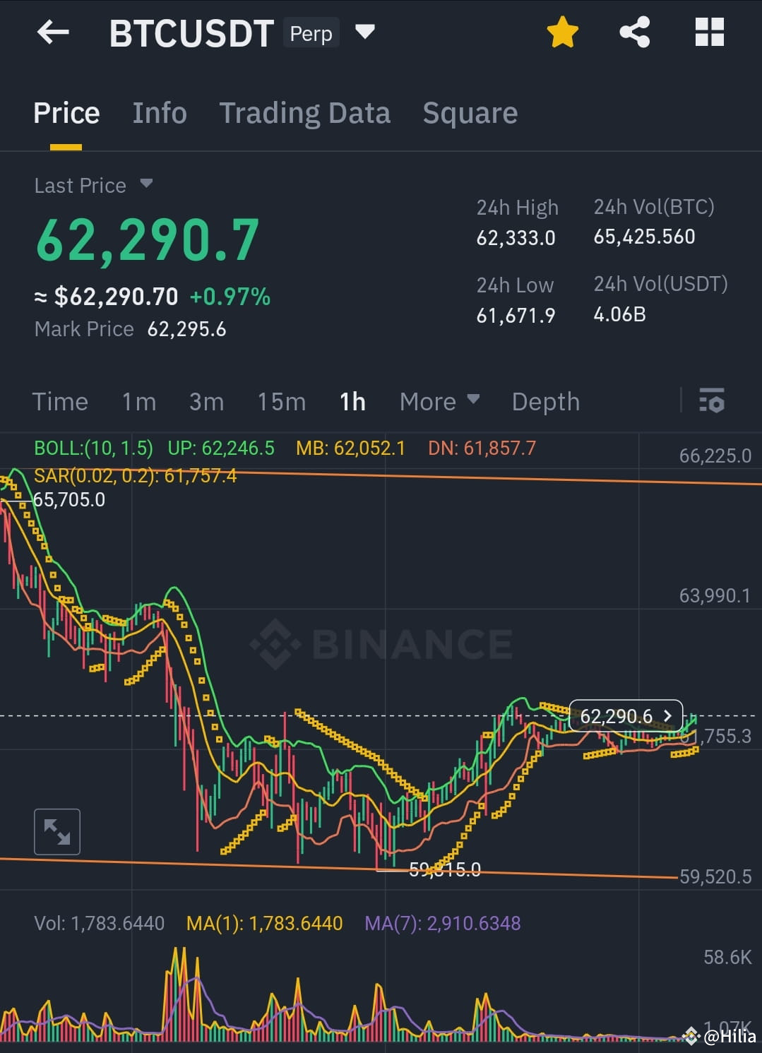 Each $BTC high is lower than the previous 🔽 | Hilia on Binance Square