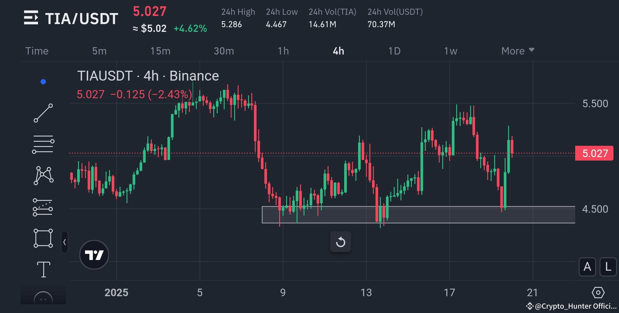 🚨$TIA /USDT - BULLISH RECOVERY: EYES ON THE NEXT MOVE! 🚀💯 | Professor_Michael on Binance Square