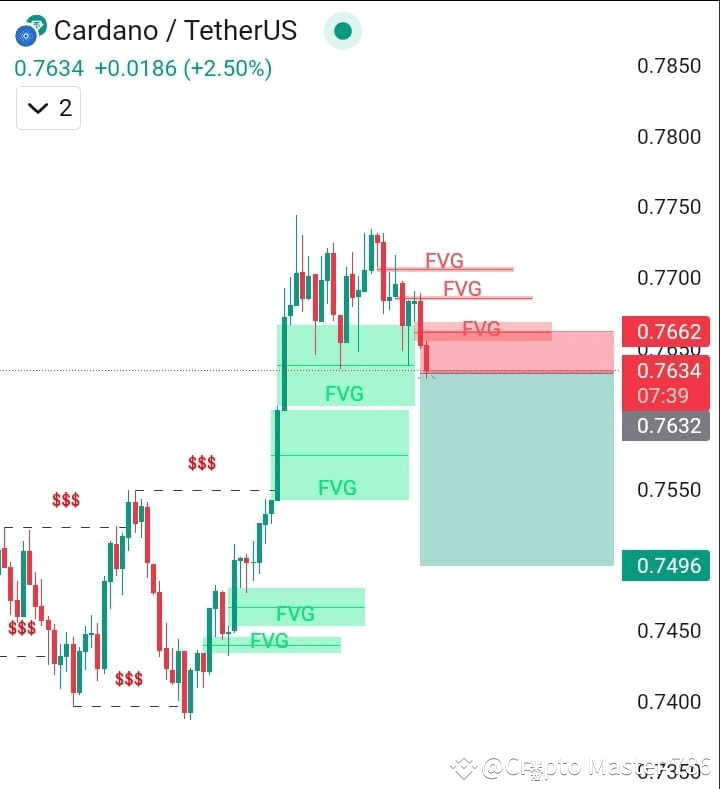 $ADA /USDT – Bearish Rejection from Supply with FVG Stack! | Crypto Master 786 on Binance Square