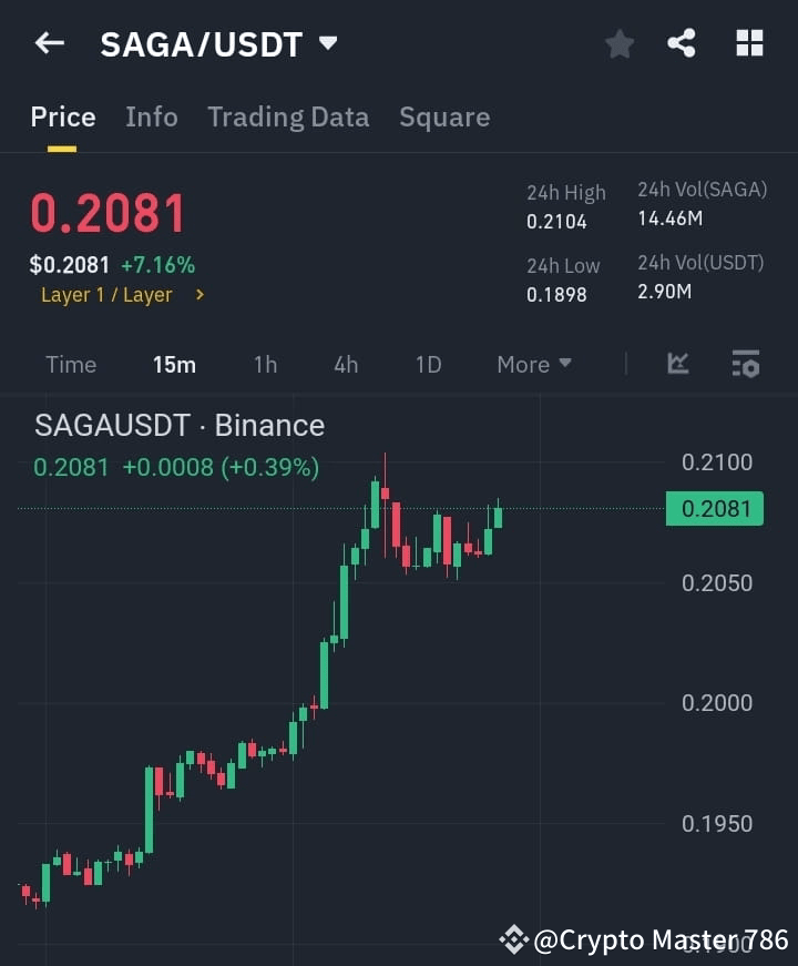 $SAGA /USDT – Momentum Brewing for Next Leg Up! 💯🚀 Current | Crypto Master 786 on Binance Square