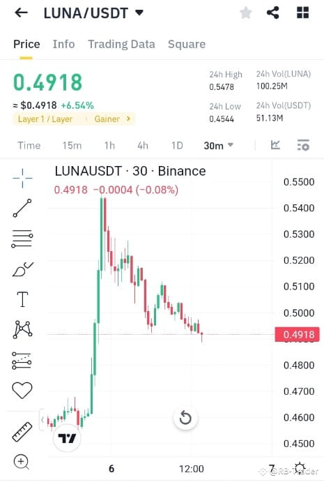 Binance Market Insight: $LUNA /USDT Technical Analysis 📊 | RB-Trader on Binance Square
