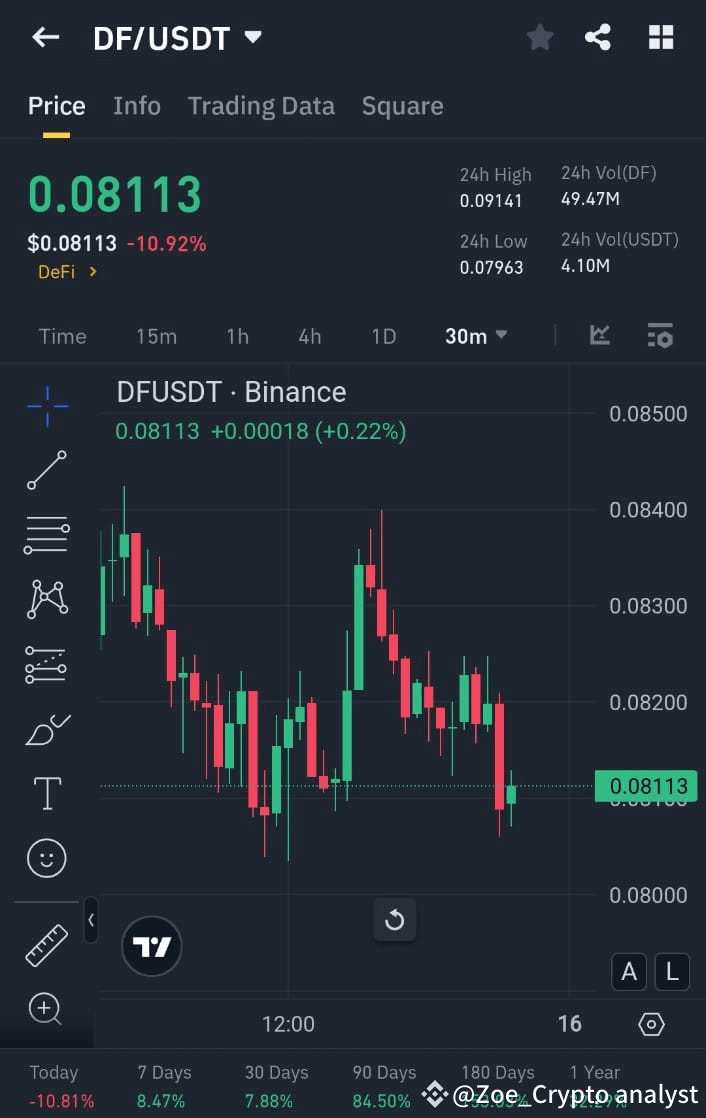 $DF /USDT Short trade signal 🛑 🚦 BEARISH DIVE INCOMING | Zoe_Crypto analyst on Binance Square