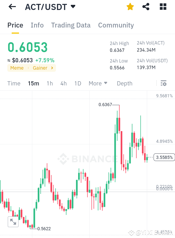 🚀 $ACT /USDT Technical Analysis 🚀 The ACT/USDT pair has | Yi Xi Bullish on Binance Square