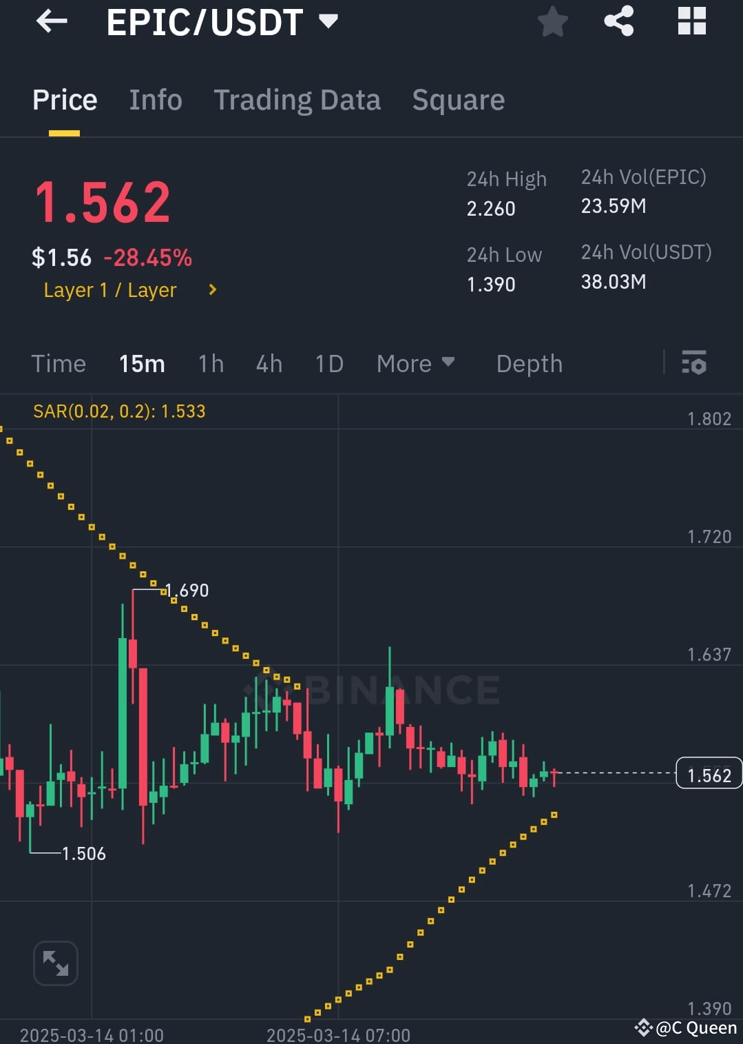 $EPIC /USDT – SHORT SETUP ACTIVE ⚠️ Bearish pressure rema | C Queen on Binance Square