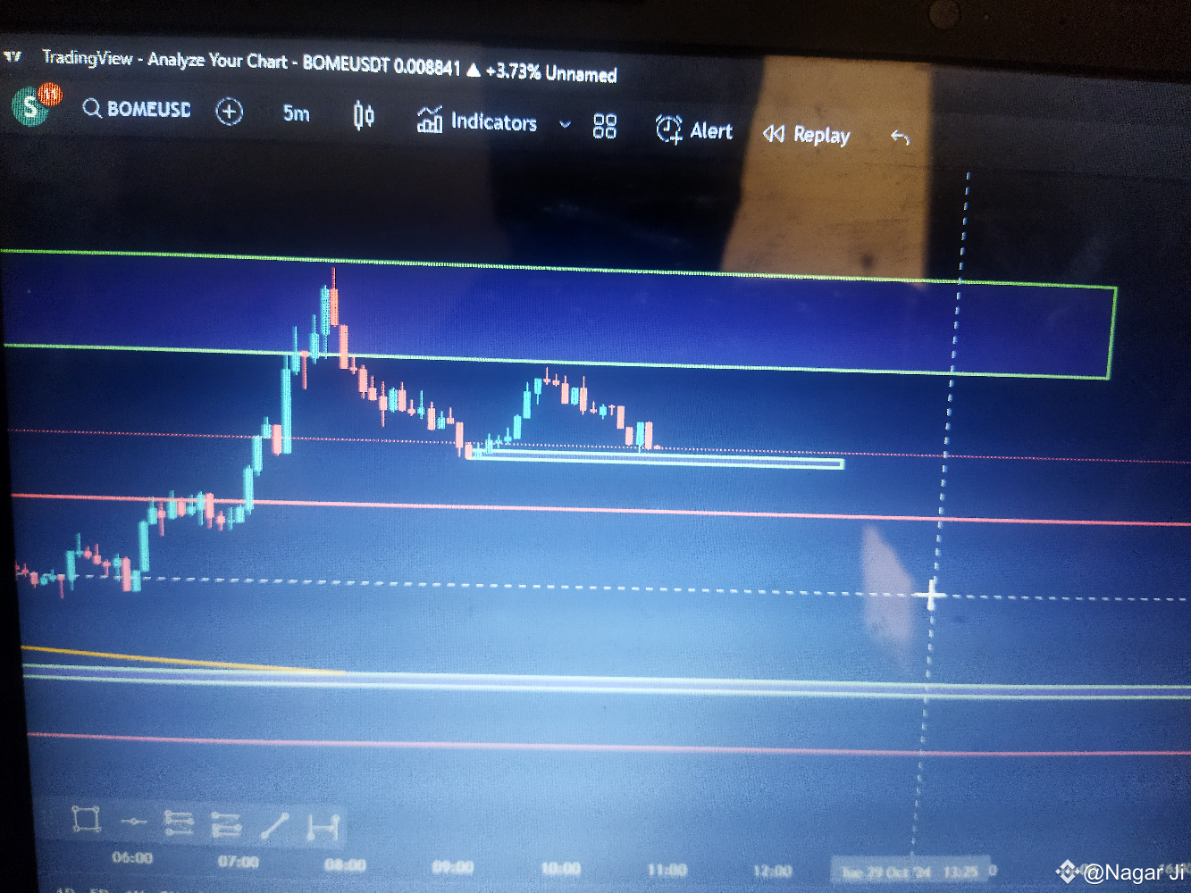 bome usdt today charts | Nagar Ji on Binance Square