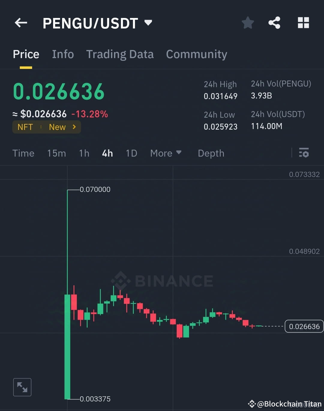 🚨 $PENGU /USDT PLUMMETING: Will It Bounce or Sink Further? | Blockchain Titan on Binance Square