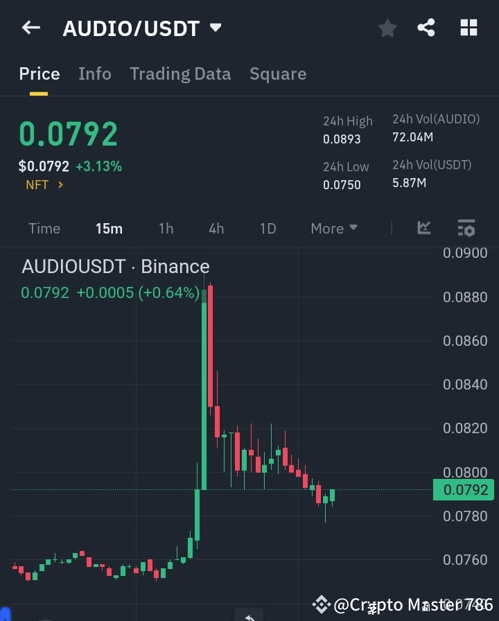 $AUDIO /USDT: BULLISH SPIKE POTENTIAL - ACT FAST! 📈 Hey Bi | Crypto Master 786 on Binance Square