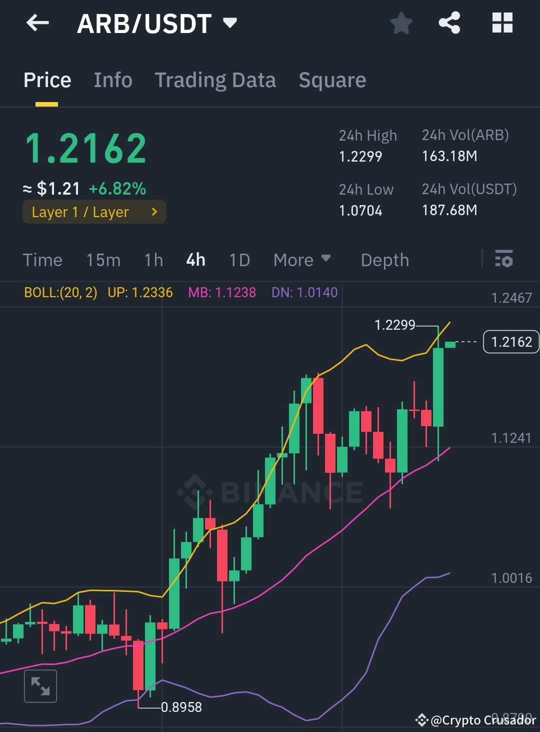 🚀 Exciting news for $ARB /USDT traders! The price of ARB is | Crypto Crusador on Binance Square