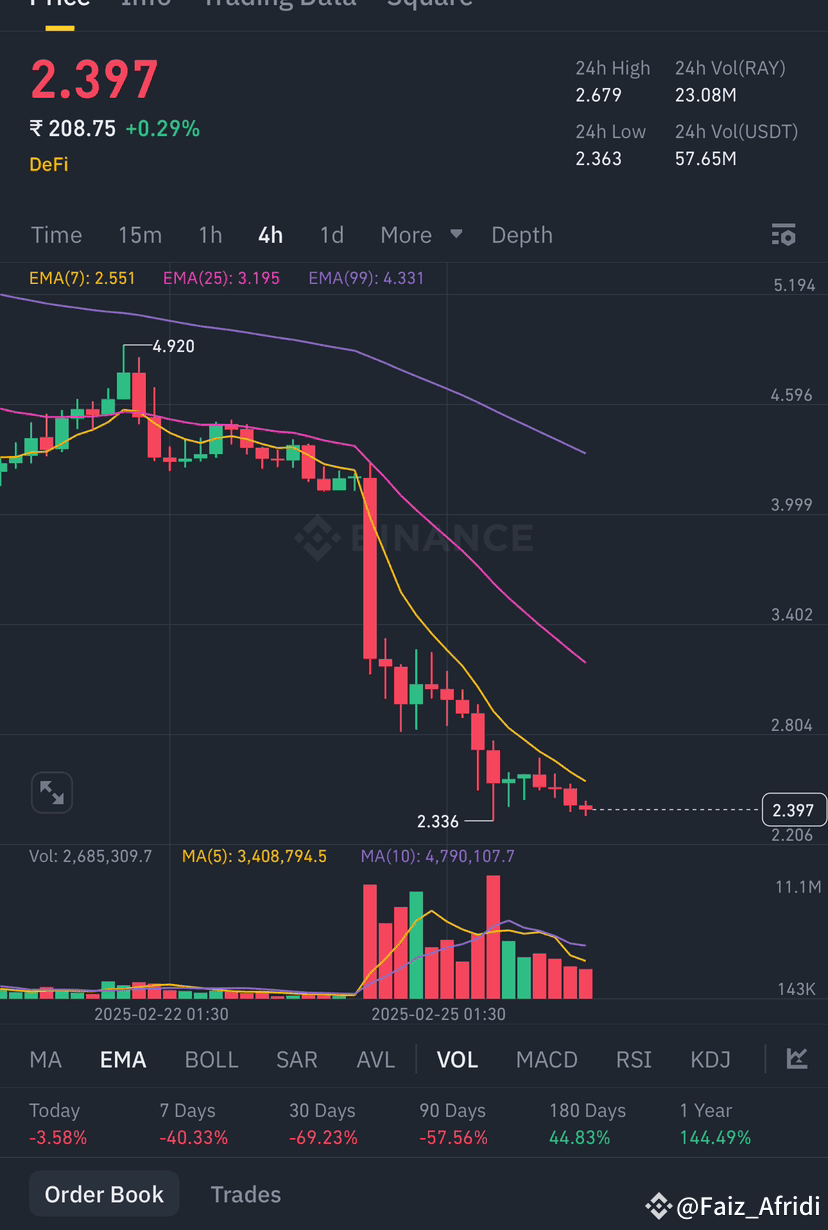 $RAY Raydium crypto price has fallen 40% over the last week | Faiz ...