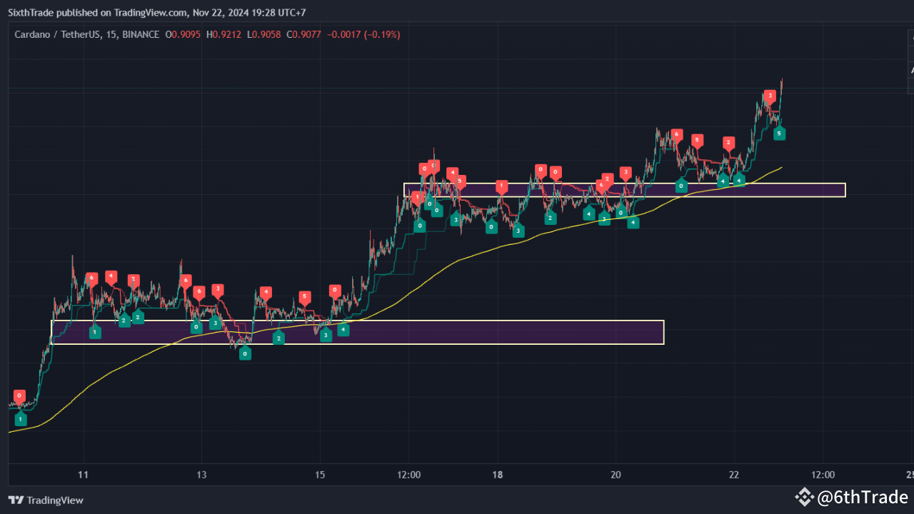 Technical Analysis of ADA/USDT: Identifying Key Levels and Momentum Indicators | 6thTrade on ...
