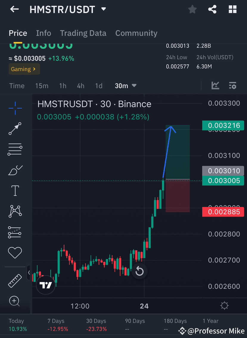 Bull Run Confirmed!💯🔥 📈 $HMSTR /USDT Update The breakout | Professor Mike on Binance Square