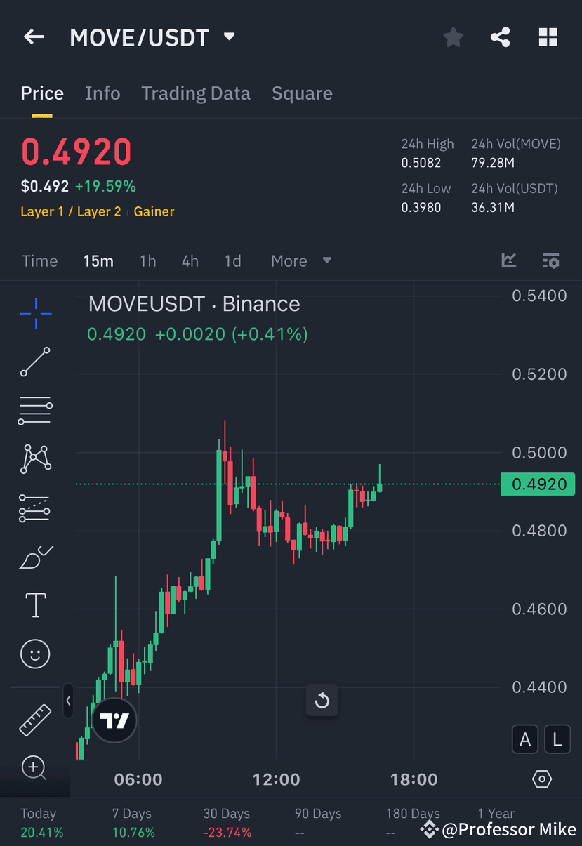 $MOVE /USDT – Bull Run Confirmed! 🚀 MOVE has surged +19.59 | Professor Mike on Binance Square