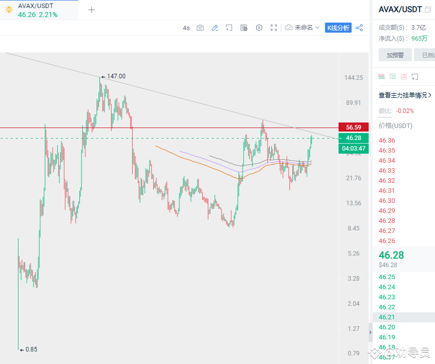 AVAX, Avalanche Chain A brother of Solana, slightly inferio | 川河路 on ...