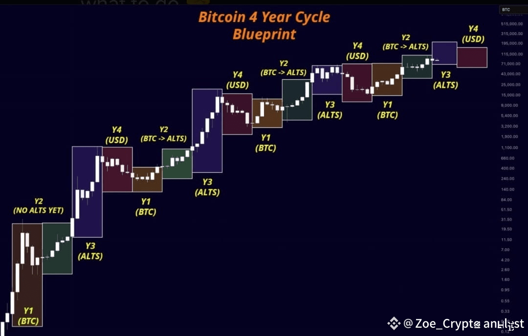 🚀 BITCOIN 4-YEAR CYCLE BLUEPRINT 🔥 This is your ultimate | Zoe_Crypto ...