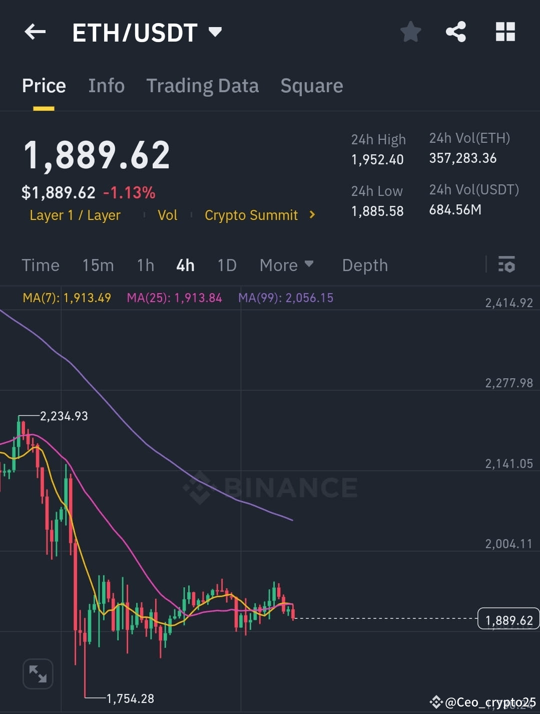 ETH /USDT Futures Trading Signal Pair: ETH /USDT Leverage: | Ceo_crypto25 on Binance Square