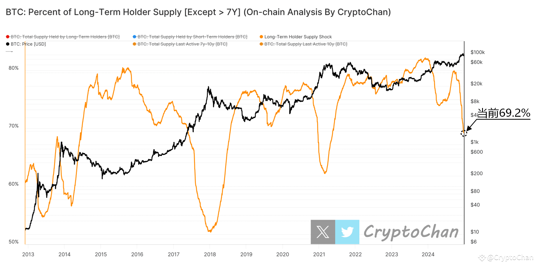 [BTC core chain data update] The proportion of long-term Bi ...