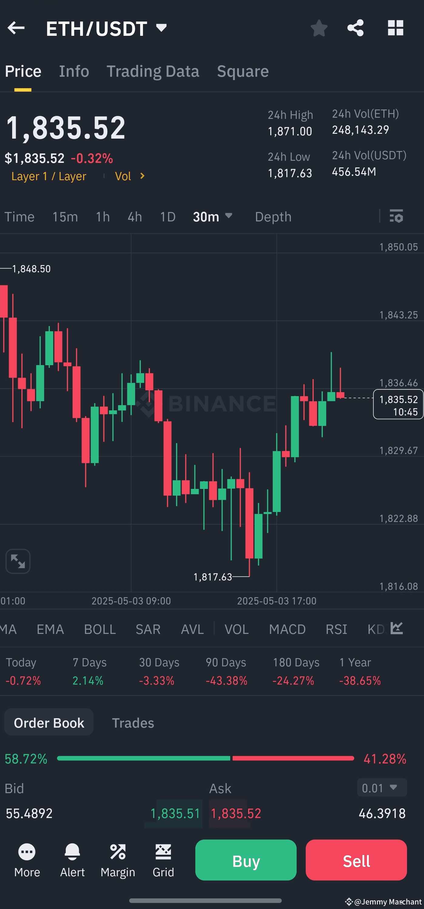 $ETH 2-Day Trade Signal for ETH/USDT (Bullish Bias) Actio | Jemmy Marchant on Binance Square