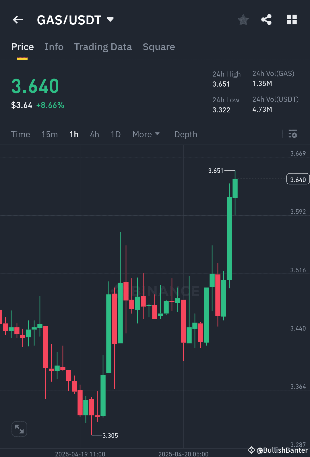 $GAS /USDT – LONG TRADE SETUP – Targeting $4.00 #GAS is sho | BullishBanter on Binance Square